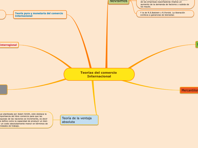 Teorías del comercio Internacional - Mind Map